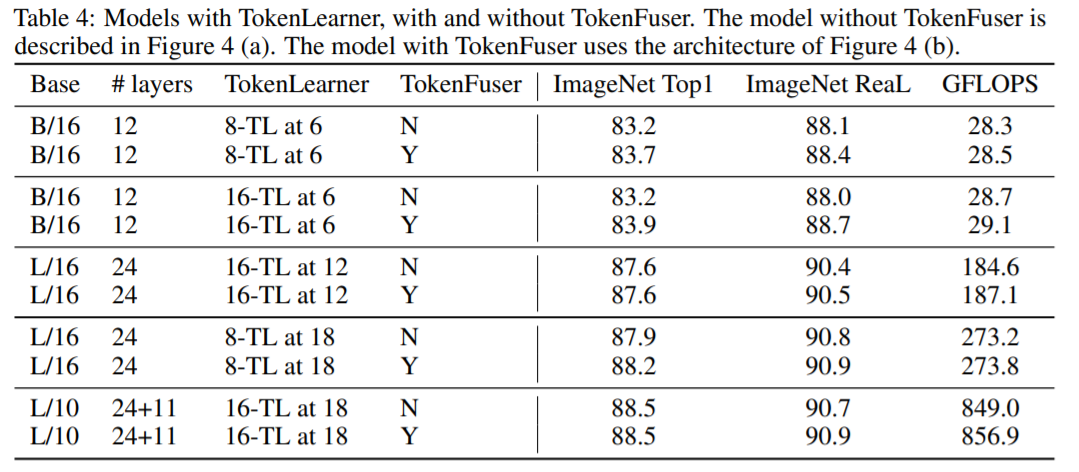 [논문 리뷰] TokenLearner: What Can 8 Learned Tokens Do for Images and Videos? | Susang’s Research Blog